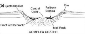 Impact Crater Formation and Morphology | Canadian Lunar Research Network