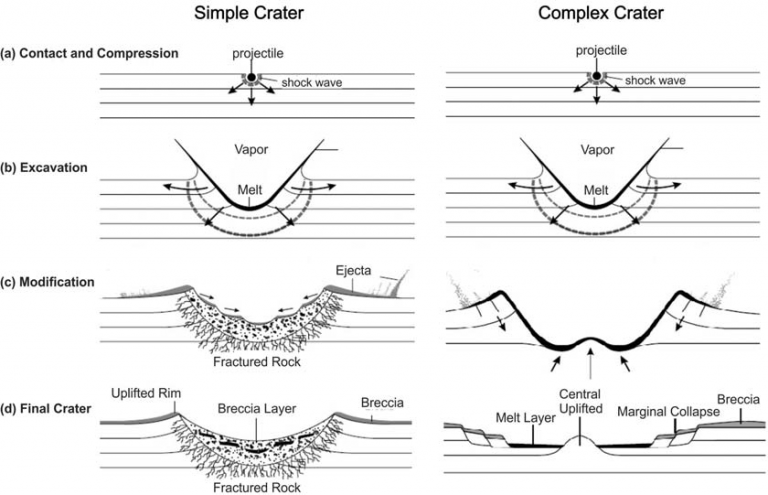 Impact Crater Formation and Morphology | Canadian Lunar Research Network